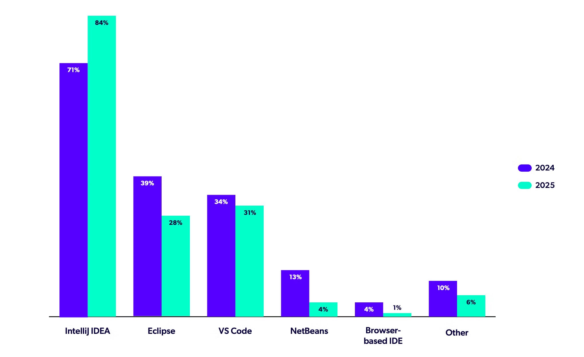 CTO Takes on Java Trends | JRebel by Perforce